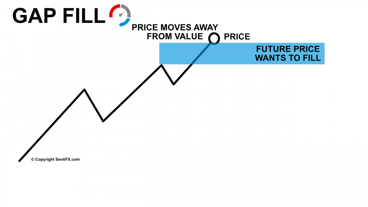 Liquidity Gap Fill Trade – SentiFX