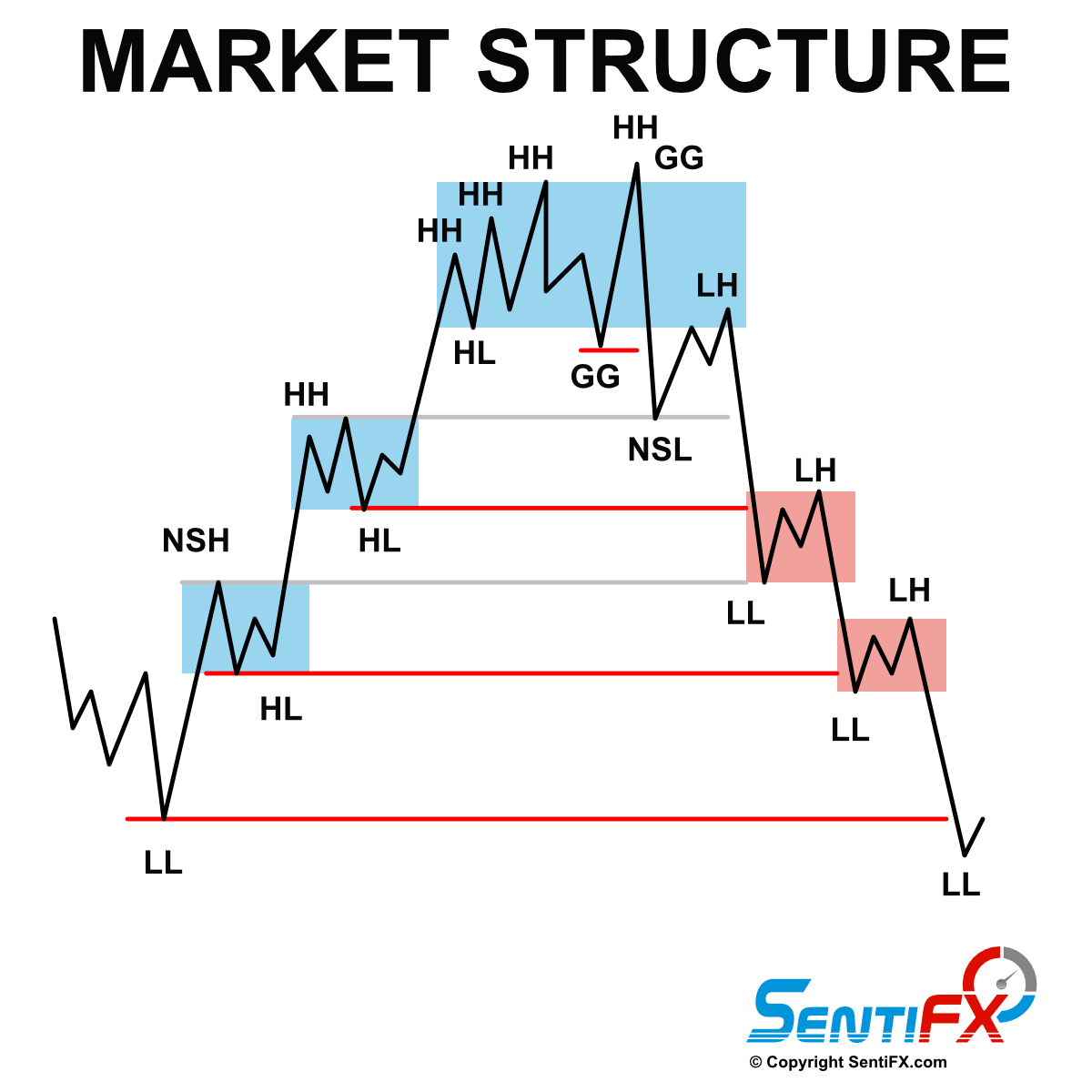 Market Structure UJ 1 OCT 2019 – SentiFX