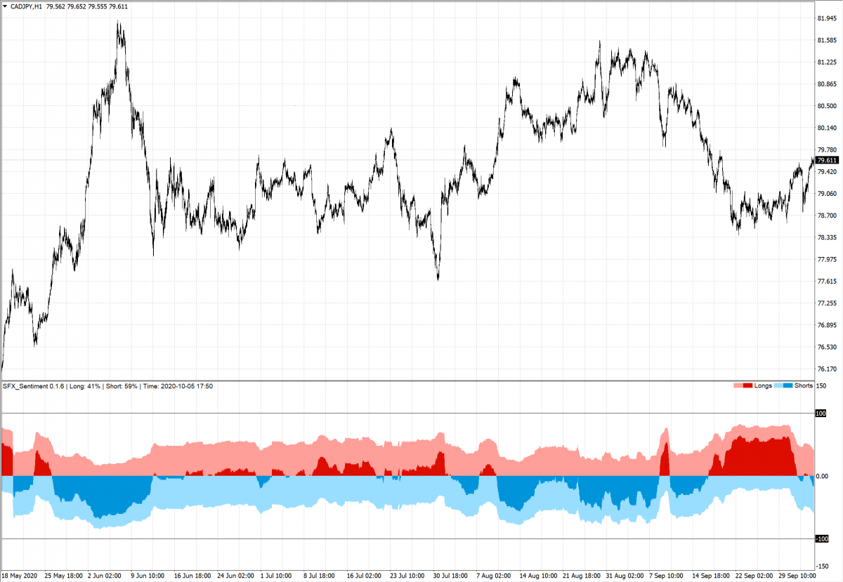 MT4 Sentiment Indicator – SentiFX