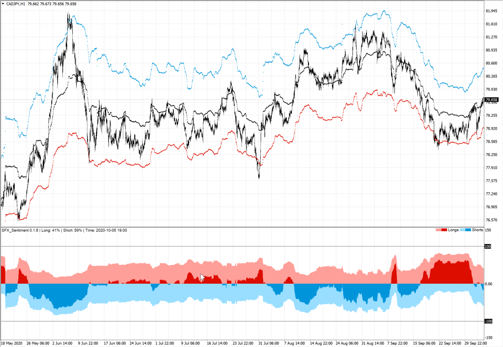 MT4 Sentiment Indicator – SentiFX